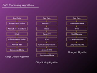 PresentationSAR | PPT