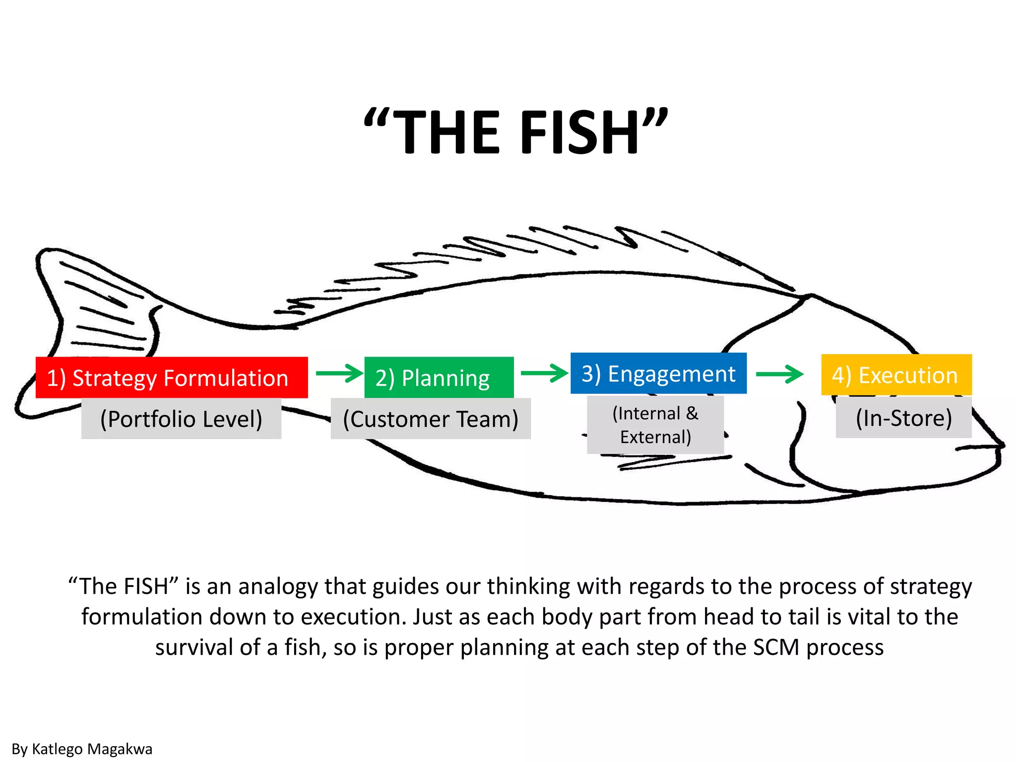 Strategic Customer Management Framework - My FISH Model | PPT