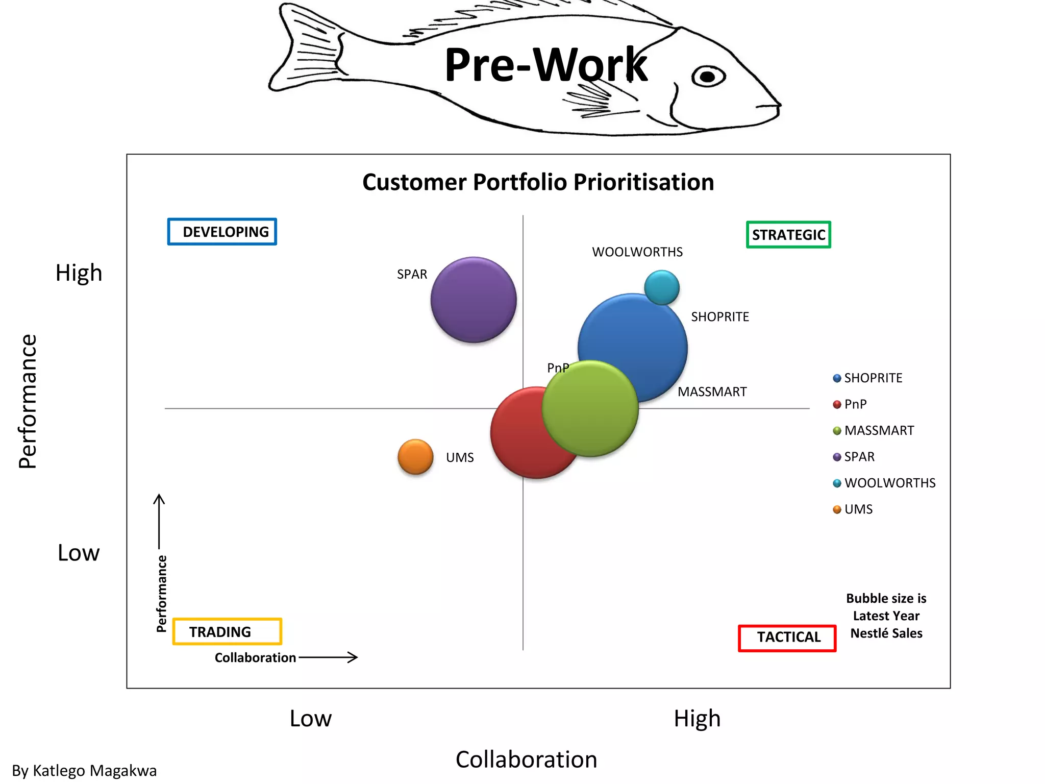 Strategic Customer Management Framework - My FISH Model | PPT