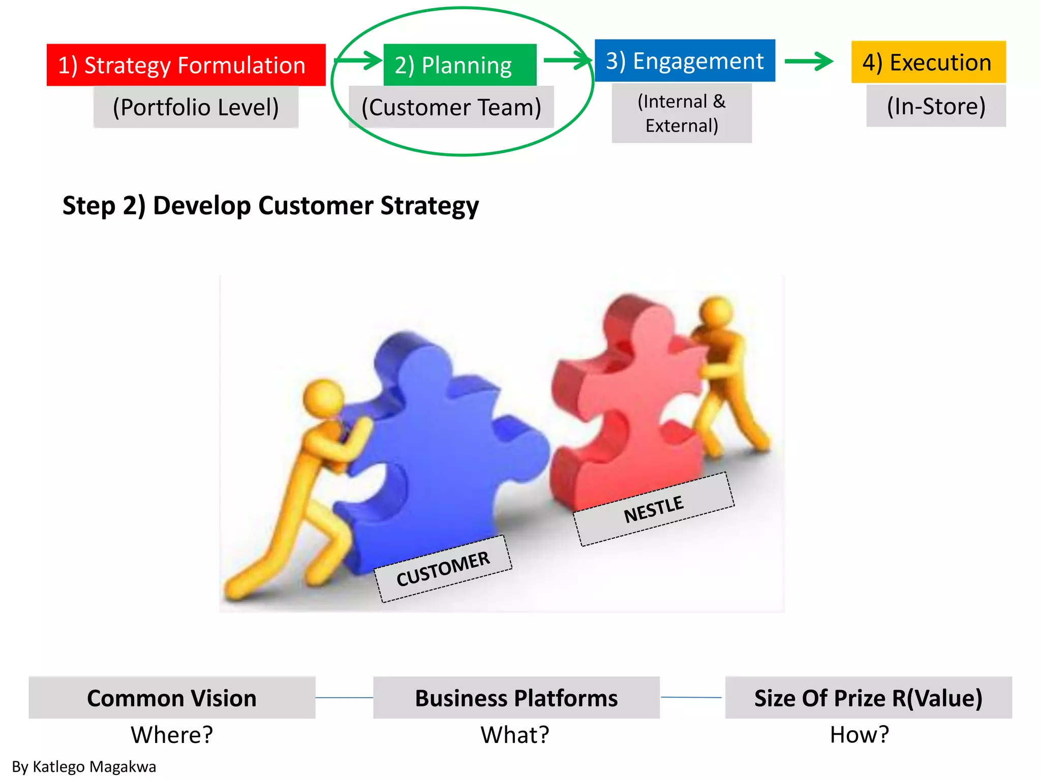 Strategic Customer Management Framework - My FISH Model | PPT