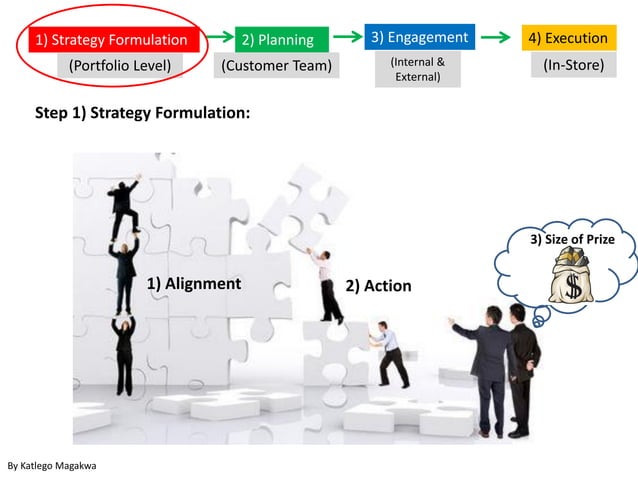 Strategic Customer Management Framework - My FISH Model | PPT