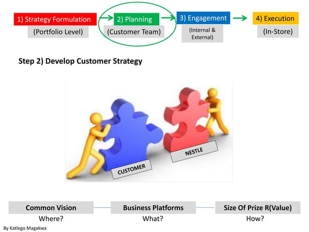 Strategic Customer Management Framework - My FISH Model | PPT
