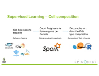 Building Genomic Data Processing and Machine Learning Workflows Using Apache Spark with Anupama ...