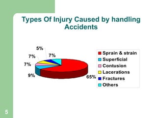022 Manual Handling.ppt for safe handling of material & about body ...