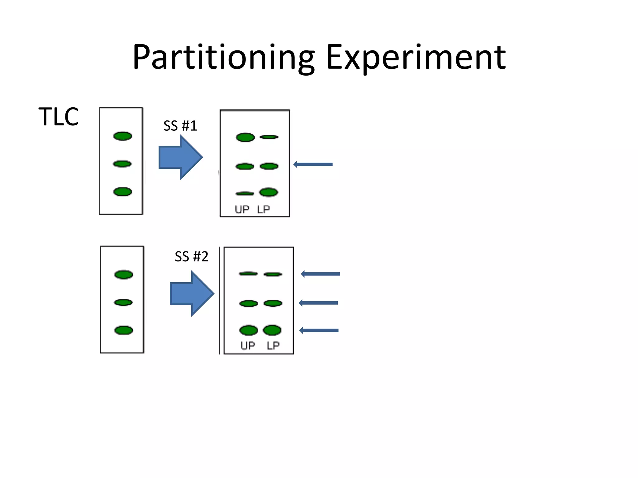 Partitioning experiments | PPT