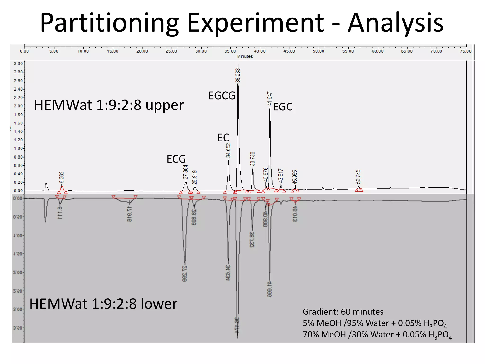 Partitioning experiments | PPT