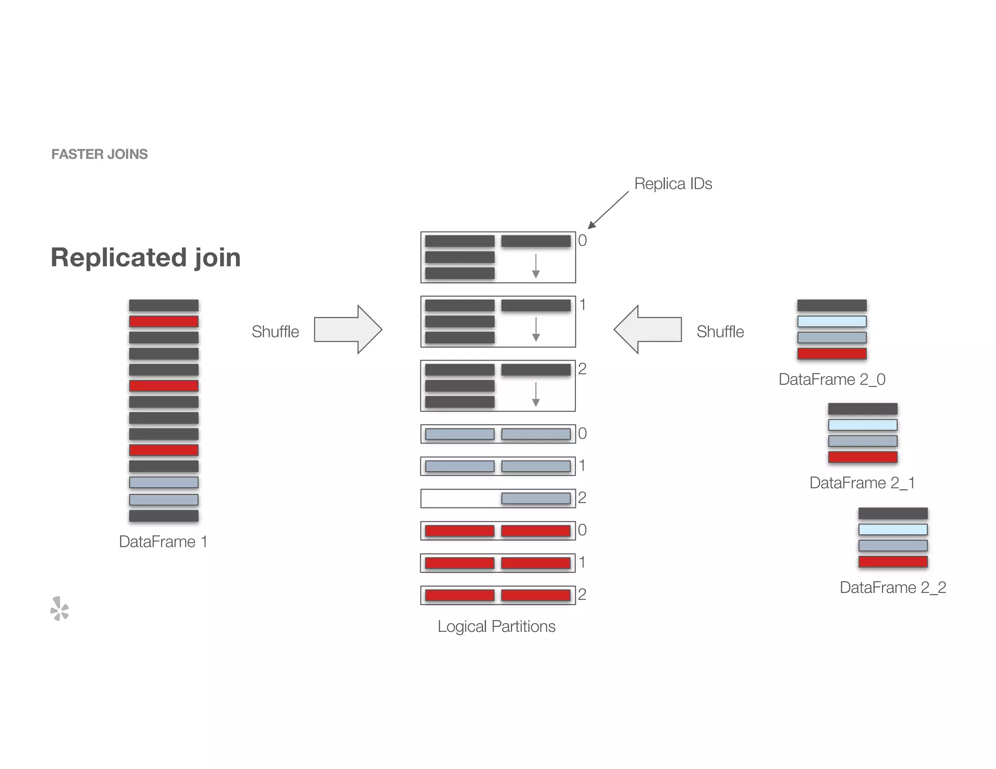 Smart Join Algorithms for Fighting Skew at Scale | PDF
