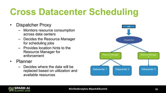 Tangram Distributed Scheduling Framework For Apache Spark At Facebook