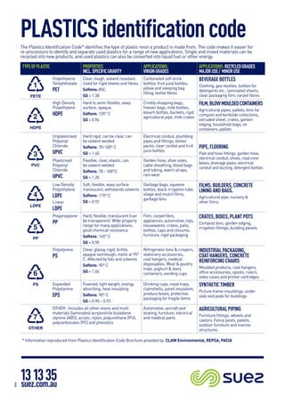 Plastics identification code infographics | PDF