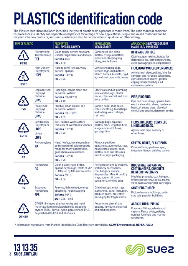Plastics identification code infographics | PDF | Chemistry | Science