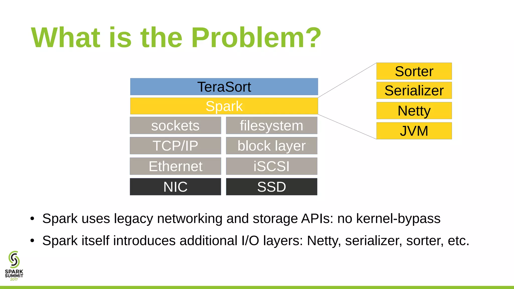 Running Apache Spark on a High-Performance Cluster Using RDMA and NVMe ...