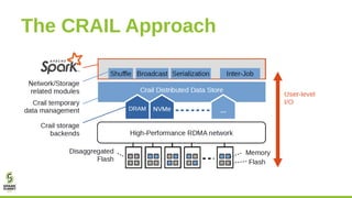 Running Apache Spark on a High-Performance Cluster Using RDMA and NVMe Flash with Patrick Stuedi ...