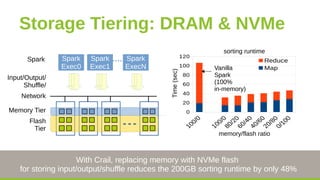 Running Apache Spark on a High-Performance Cluster Using RDMA and NVMe ...