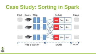 Running Apache Spark on a High-Performance Cluster Using RDMA and NVMe Flash with Patrick Stuedi ...