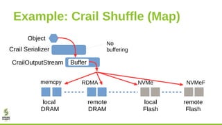 Running Apache Spark on a High-Performance Cluster Using RDMA and NVMe ...