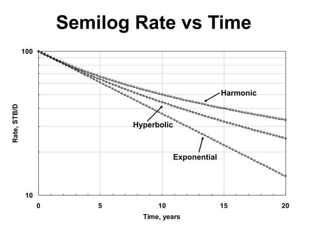 02_4-Conventional Decline Curve Analysis.ppt | Physics | Science