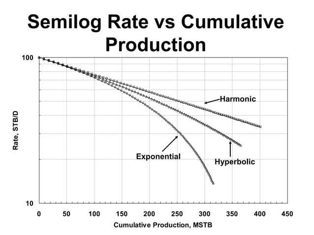 02_4-Conventional Decline Curve Analysis.ppt | Physics | Science