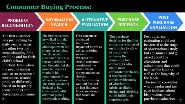 Consumer Behaviour Observation Strategy | PPT
