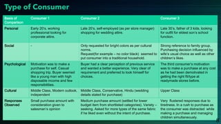 Consumer Behaviour Observation Strategy | PDF
