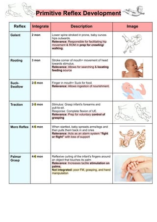 Reflexes and milestones lecture tables.. | PDF