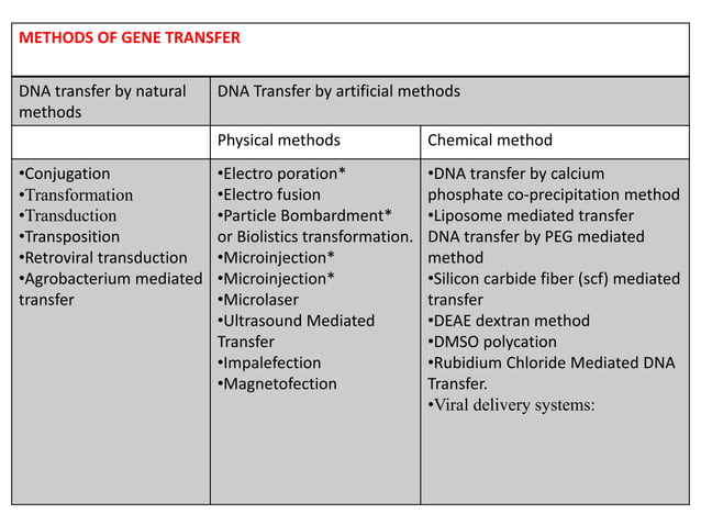 Gene transfer technology. | PPT