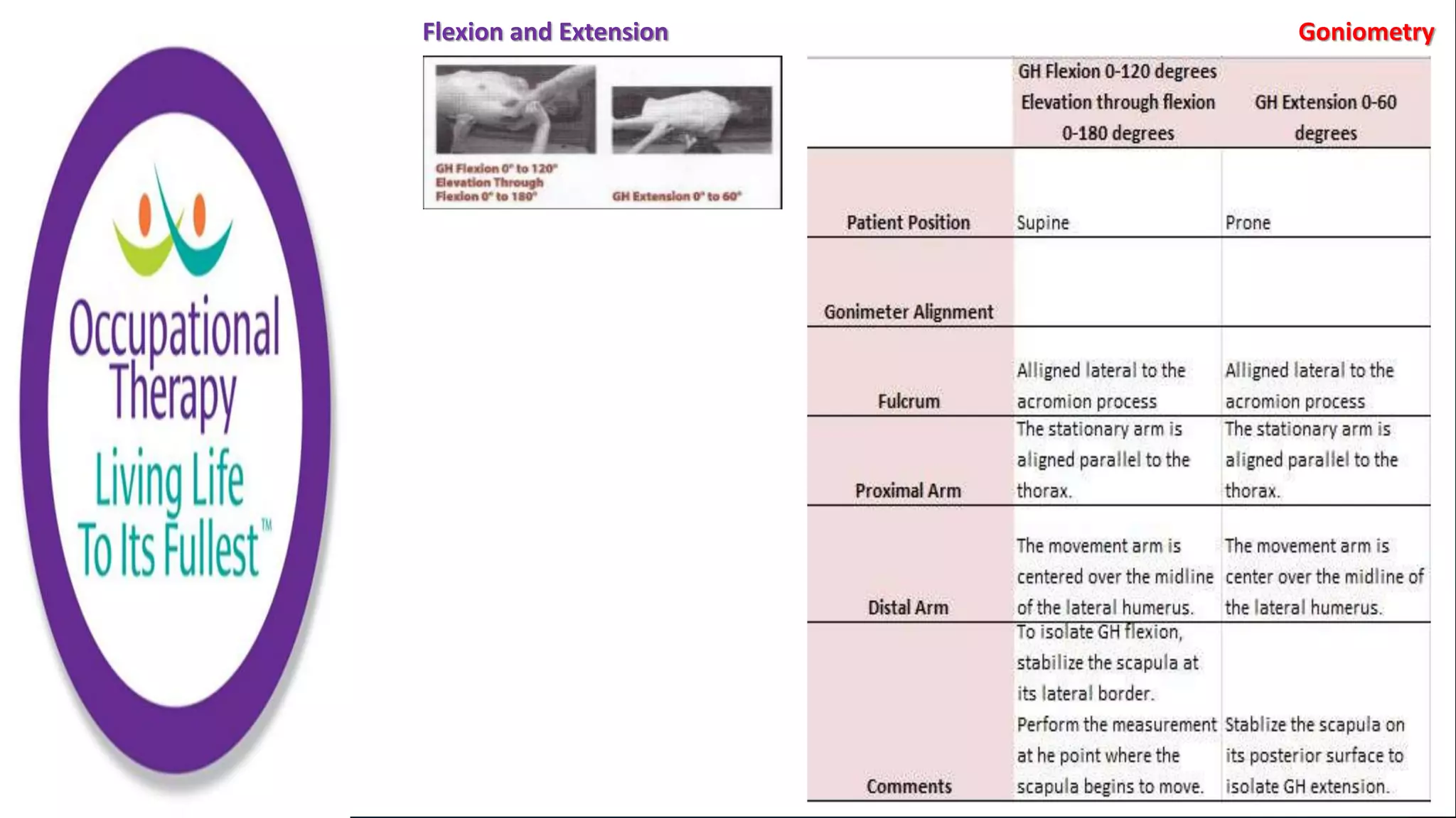 Occupational Therapy Goniometry Measurement Range of Motion | PPTX