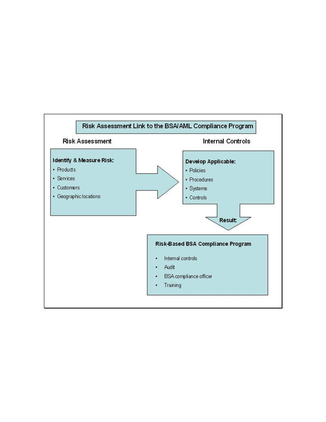Risk Assessment Link to the BSA_AML Compliance Program | PDF