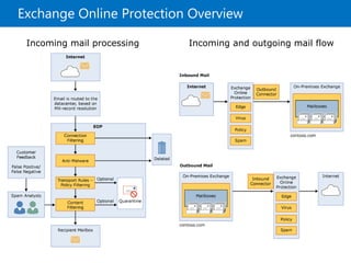 O365 strategy | PPTX