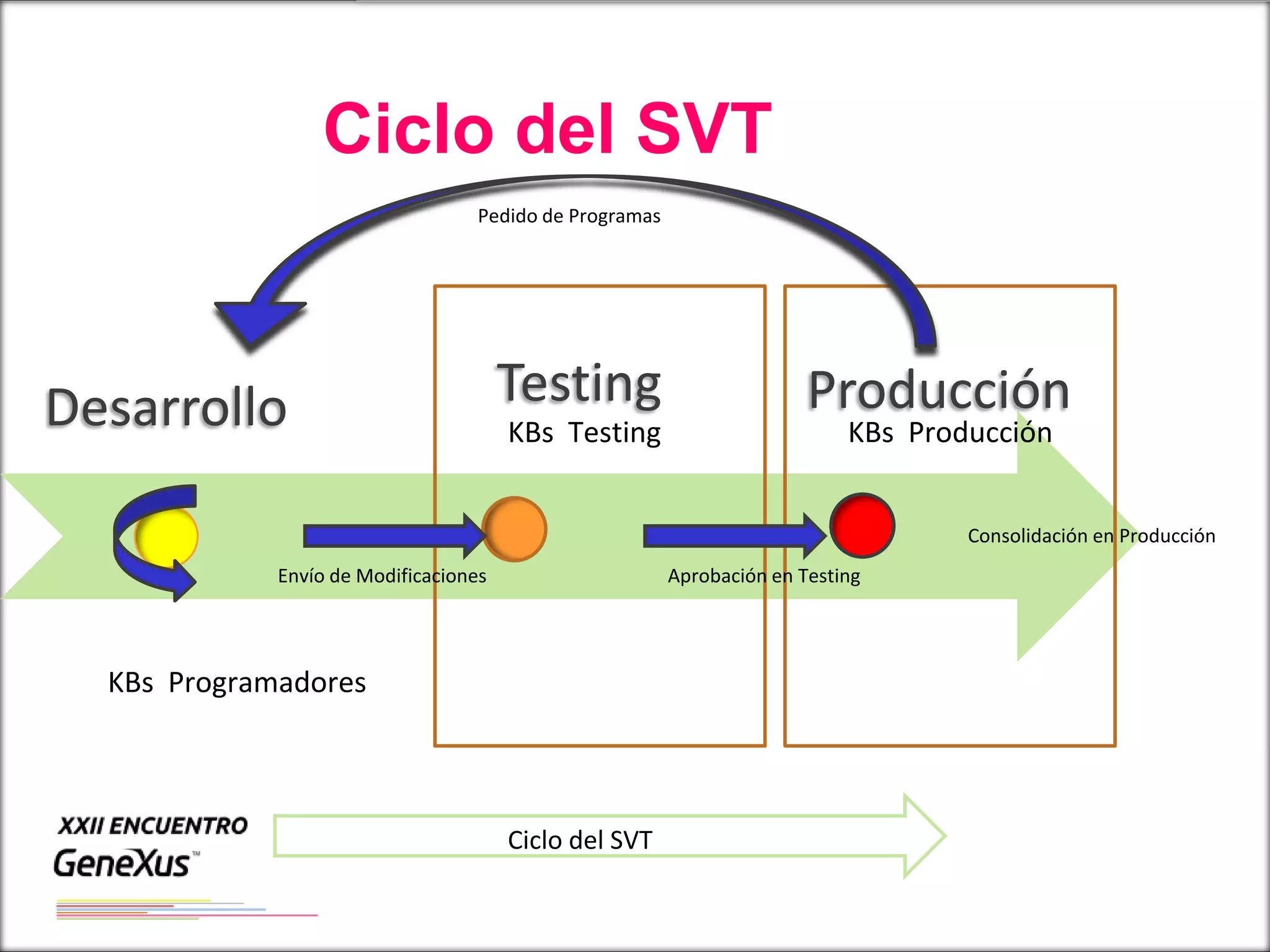 La Evolución de los Sistemas de Versionamiento y Trazabilidad | PPSX ...