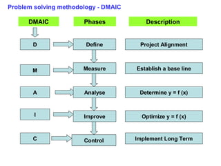 Structured problem solving | PPT