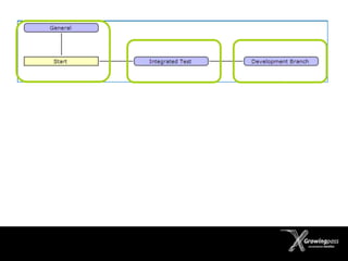 Administración de versiones y metodología de trabajo con GeneXus Server ...