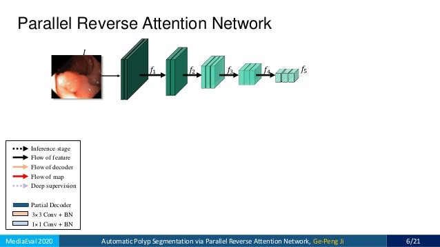 Automatic Polyp Segmentation Via Parallel Reverse Attention Network