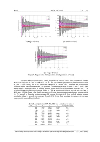 Oscillatory Stability Prediction Using PSO Based Synchronizing and Damping Torque Coefficients | PDF