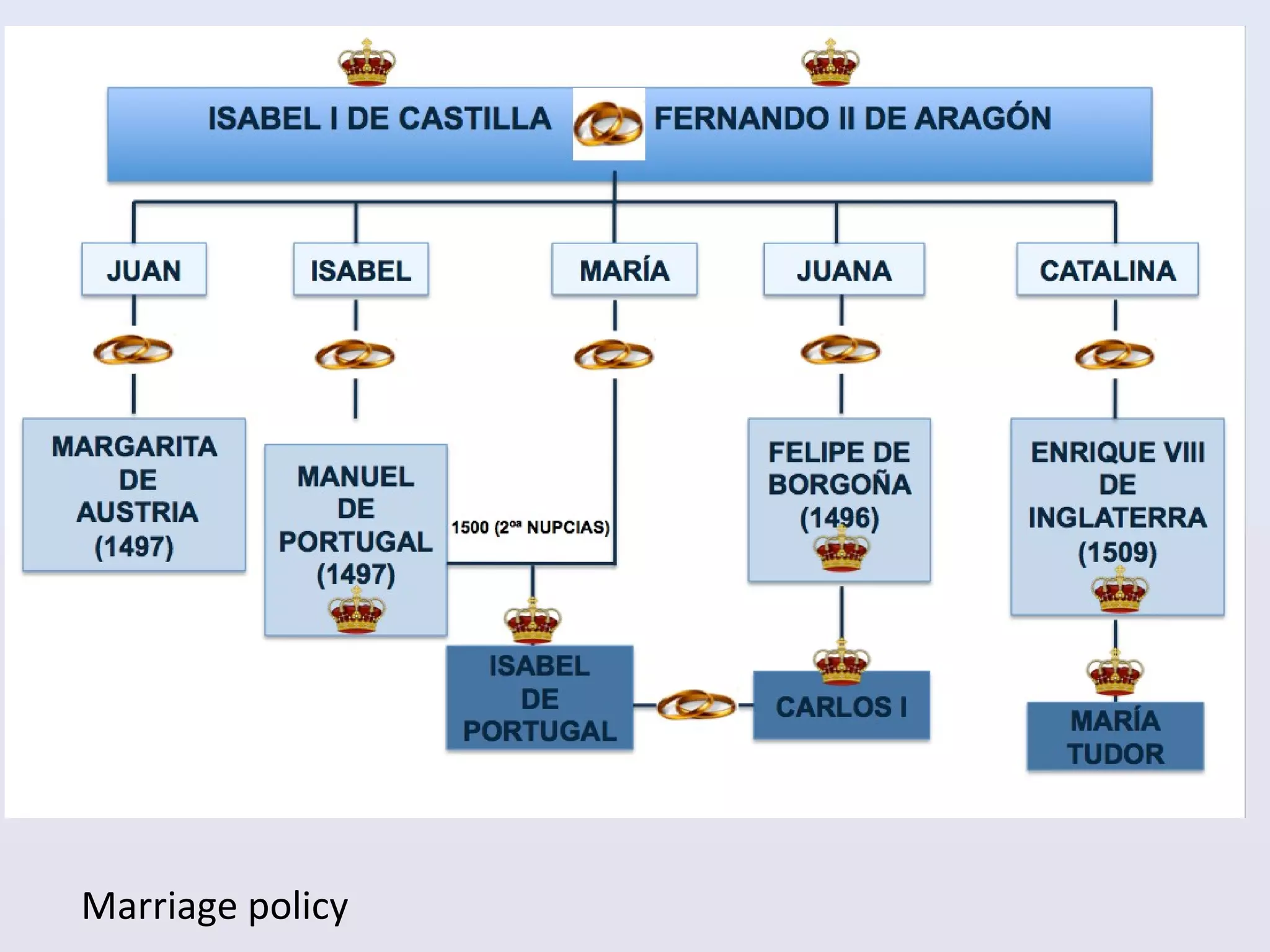 Modern States and Catholic Monarchs | PPT