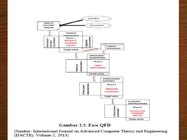 Konsep Desain Pengembangan Kualitas Produk (Quality Function Deployment) | PDF