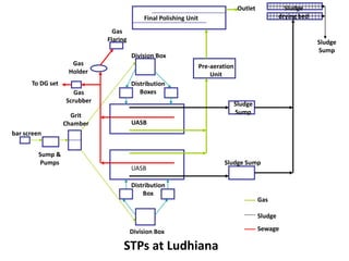 Sewage Treatment: Overview | PPT