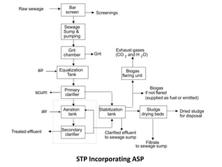 Sewage Treatment: Overview | PPTX