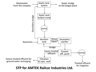 Sewage Treatment: Overview | PPT