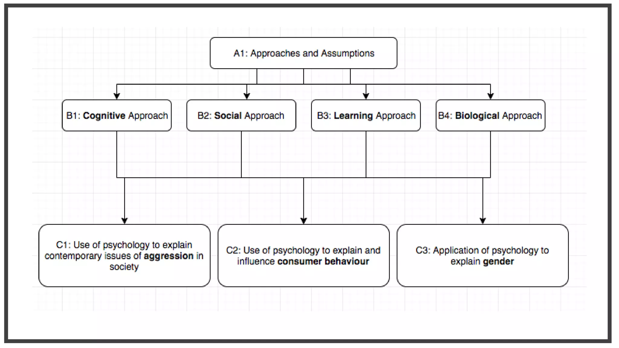 Psychological approaches and assumptions | PPTX