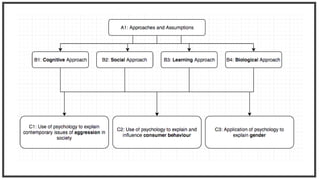 Psychological approaches and assumptions | PPTX