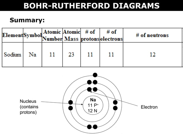 02 a bohr rutherford diagrams and lewis dot diagrams | PPT