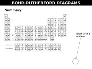 02 a bohr rutherford diagrams and lewis dot diagrams | PPT