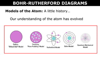 Rutherford Model Vs Bohr Model