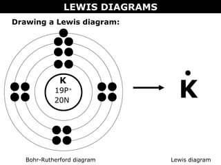 02 a bohr rutherford diagrams and lewis dot diagrams | PPT