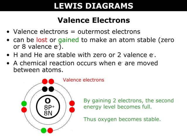 02 a bohr rutherford diagrams and lewis dot diagrams | PPT