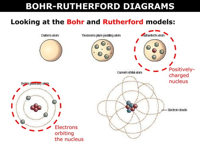 02 a bohr rutherford diagrams and lewis dot diagrams | PPT