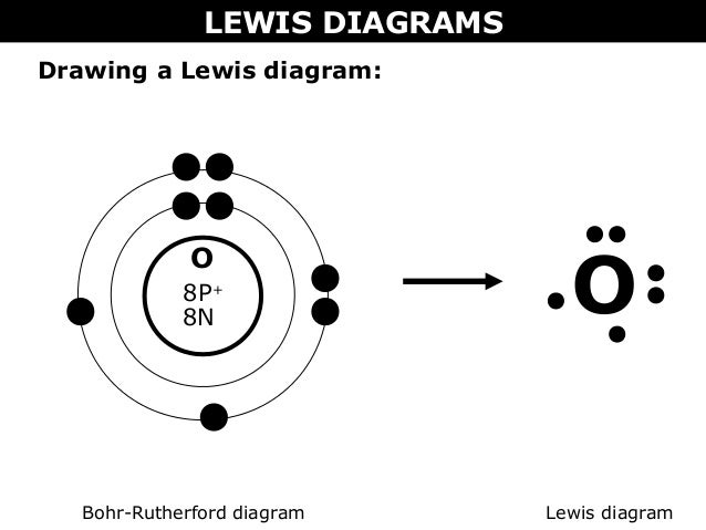 02 a bohr rutherford diagrams and lewis dot diagrams 02 a bohr rutherford diagrams and lewis dot diagrams