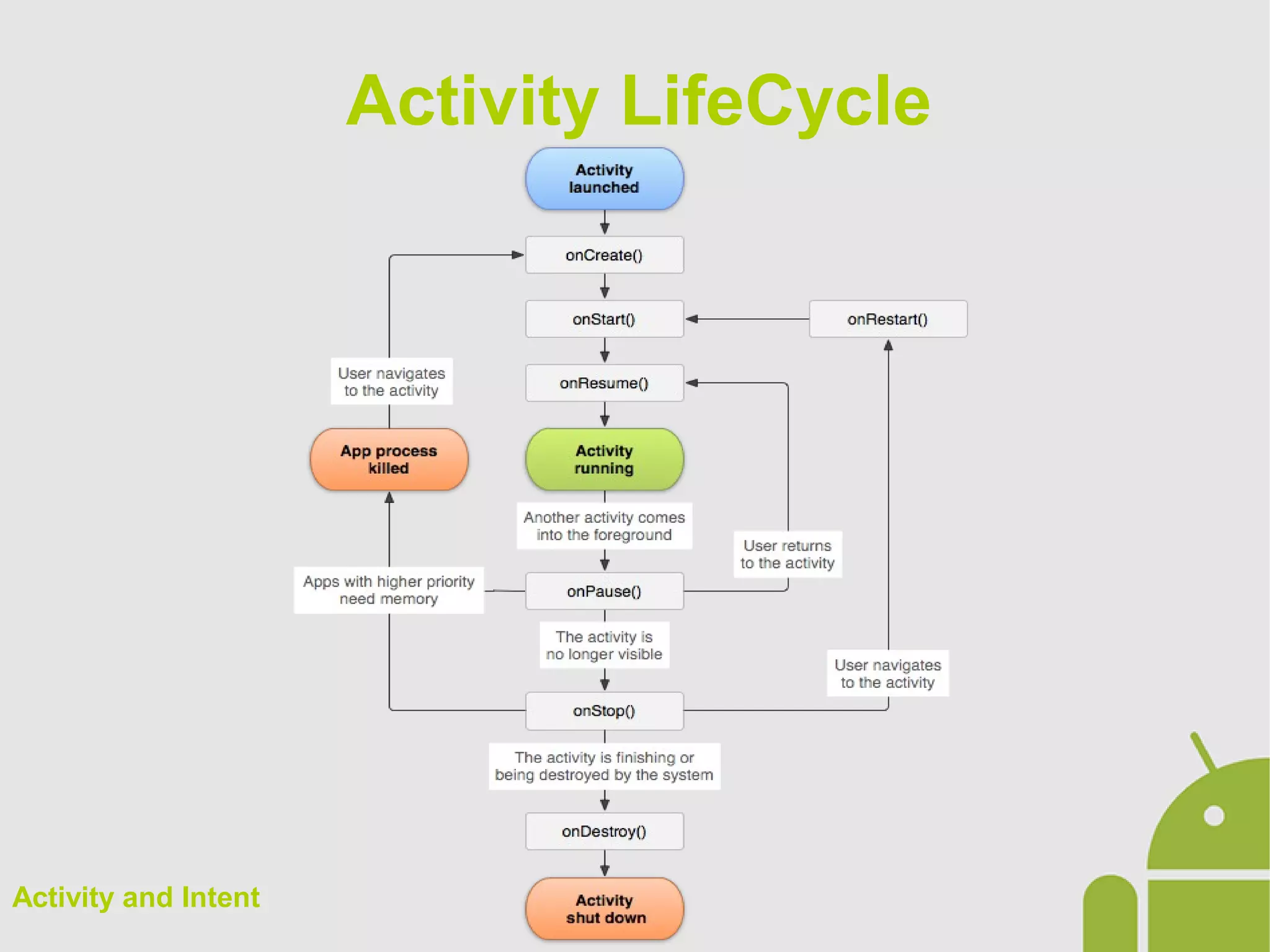 Android App Development - 02 Activity and intent | ODP