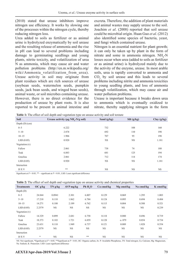 Urease Enzyme Activity in Surface Soils under Various Land use Types in ...
