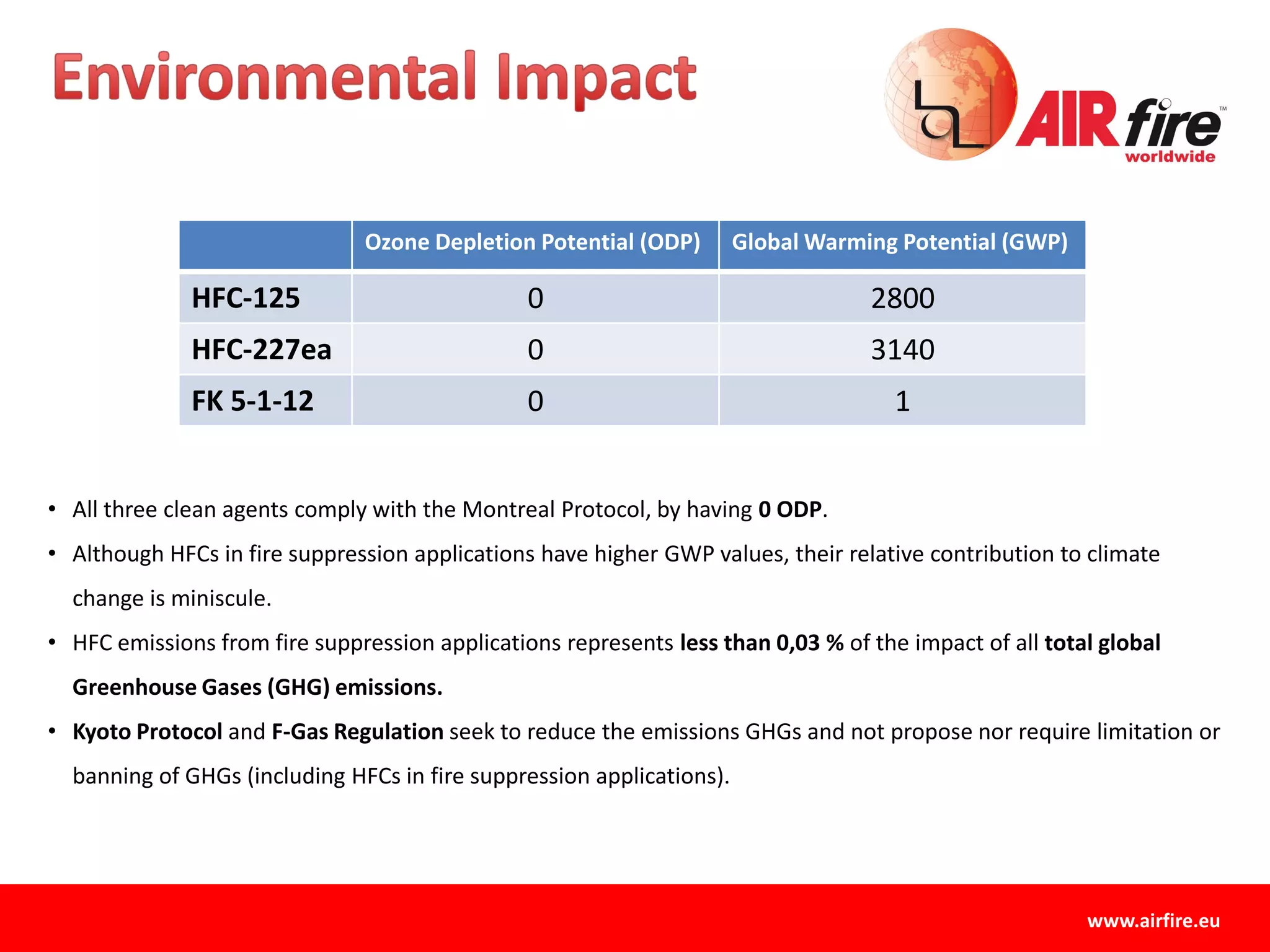 AIRFIRE WORLDWIDE Chemical Fire Suppression Systems | PPT